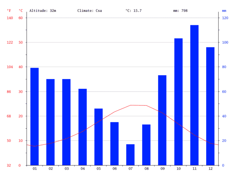 Clima en Roma - Cómo es el clima, consejos y previsiones del tiempo.